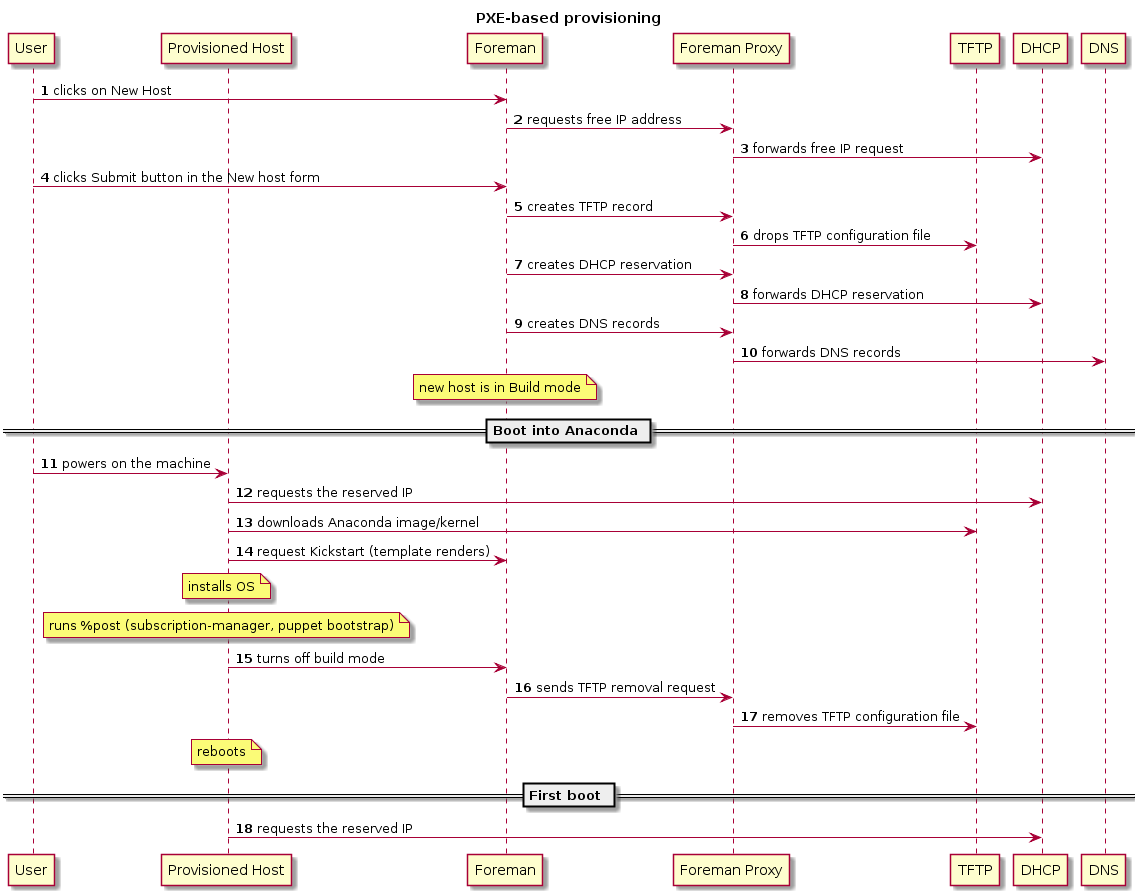 1. Baremetal with PXE